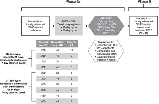 Phase Ib/II Trial of Ribociclib in Combination with Binimetinib in ...