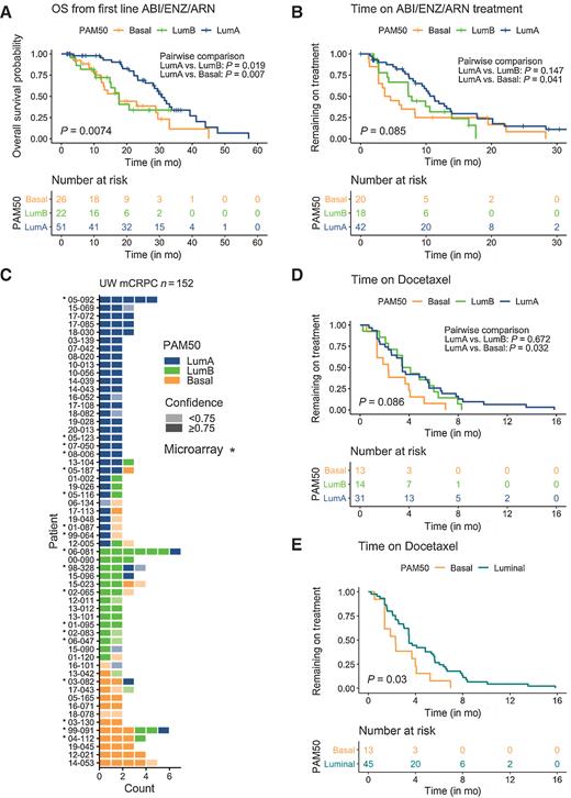 Therapeutic Implications for Intrinsic Phenotype Classification of ...