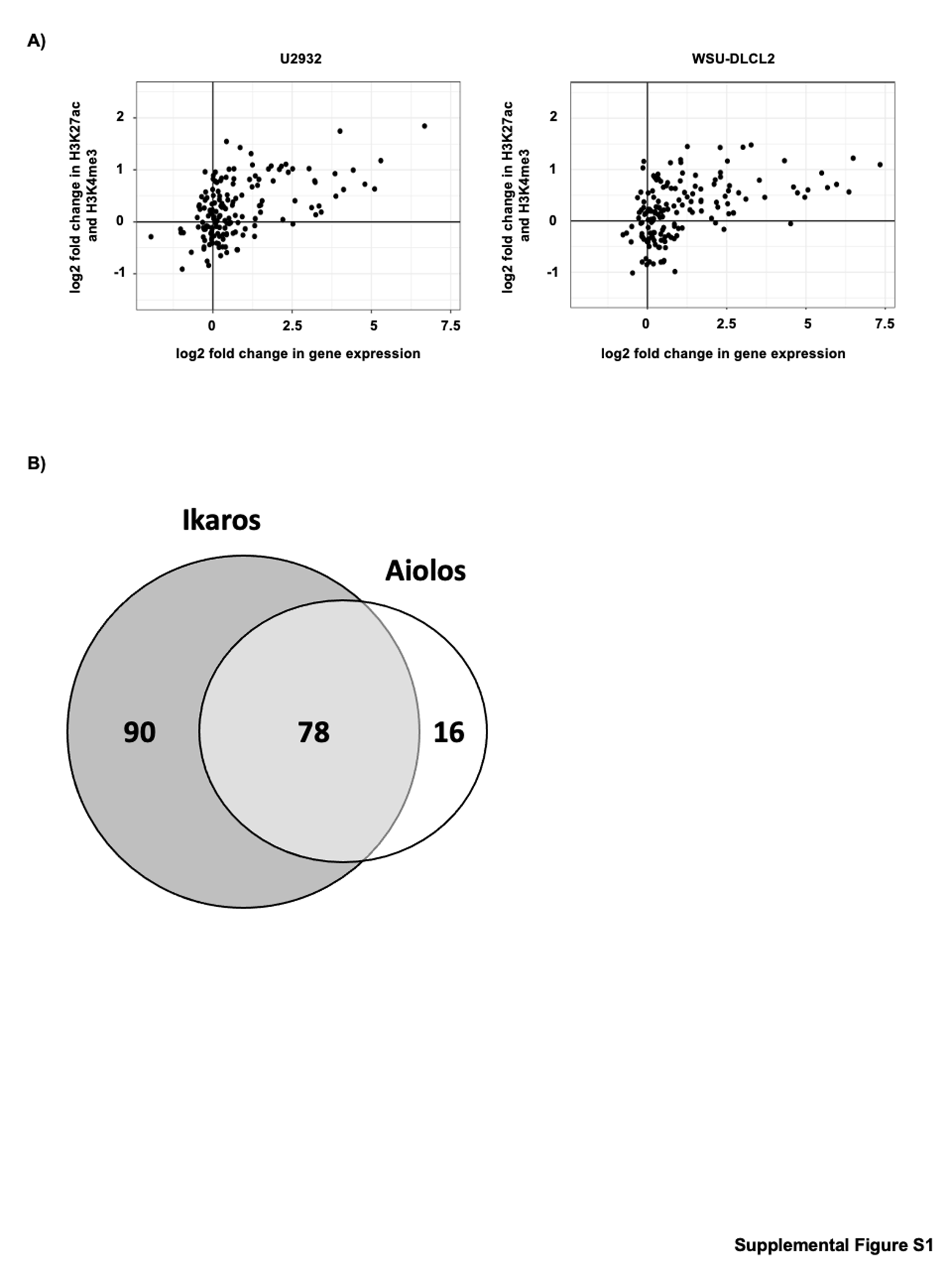 Interactome of Aiolos/Ikaros Reveals Combination Rationale of Cereblon ...