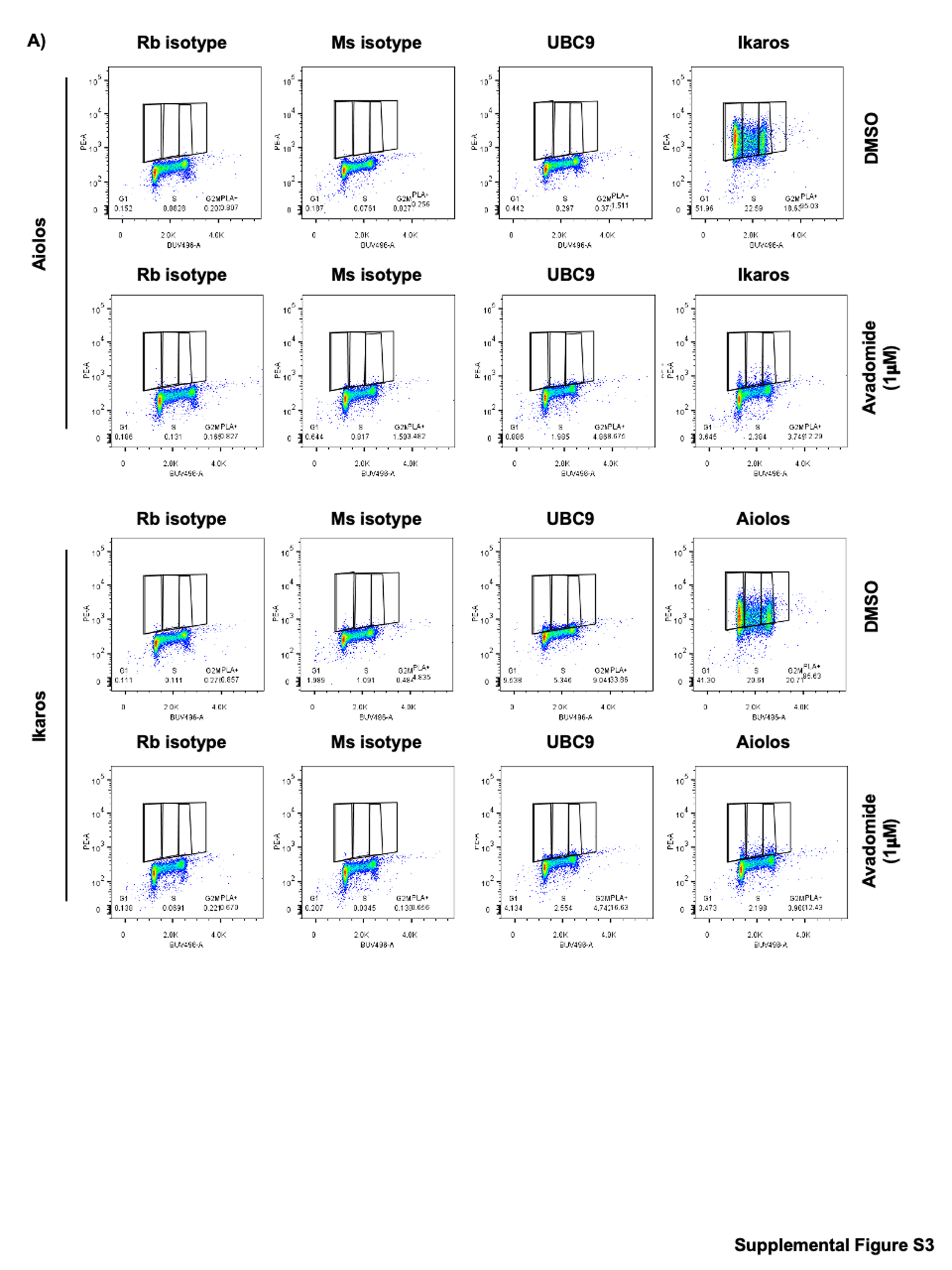 Interactome of Aiolos/Ikaros Reveals Combination Rationale of Cereblon ...