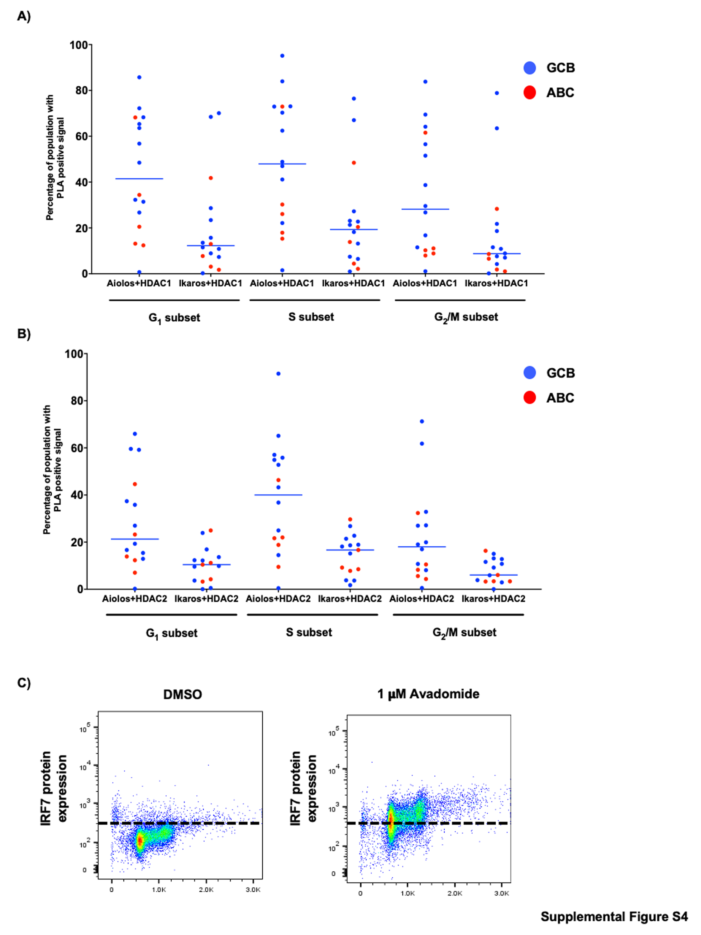 Interactome of Aiolos/Ikaros Reveals Combination Rationale of Cereblon ...