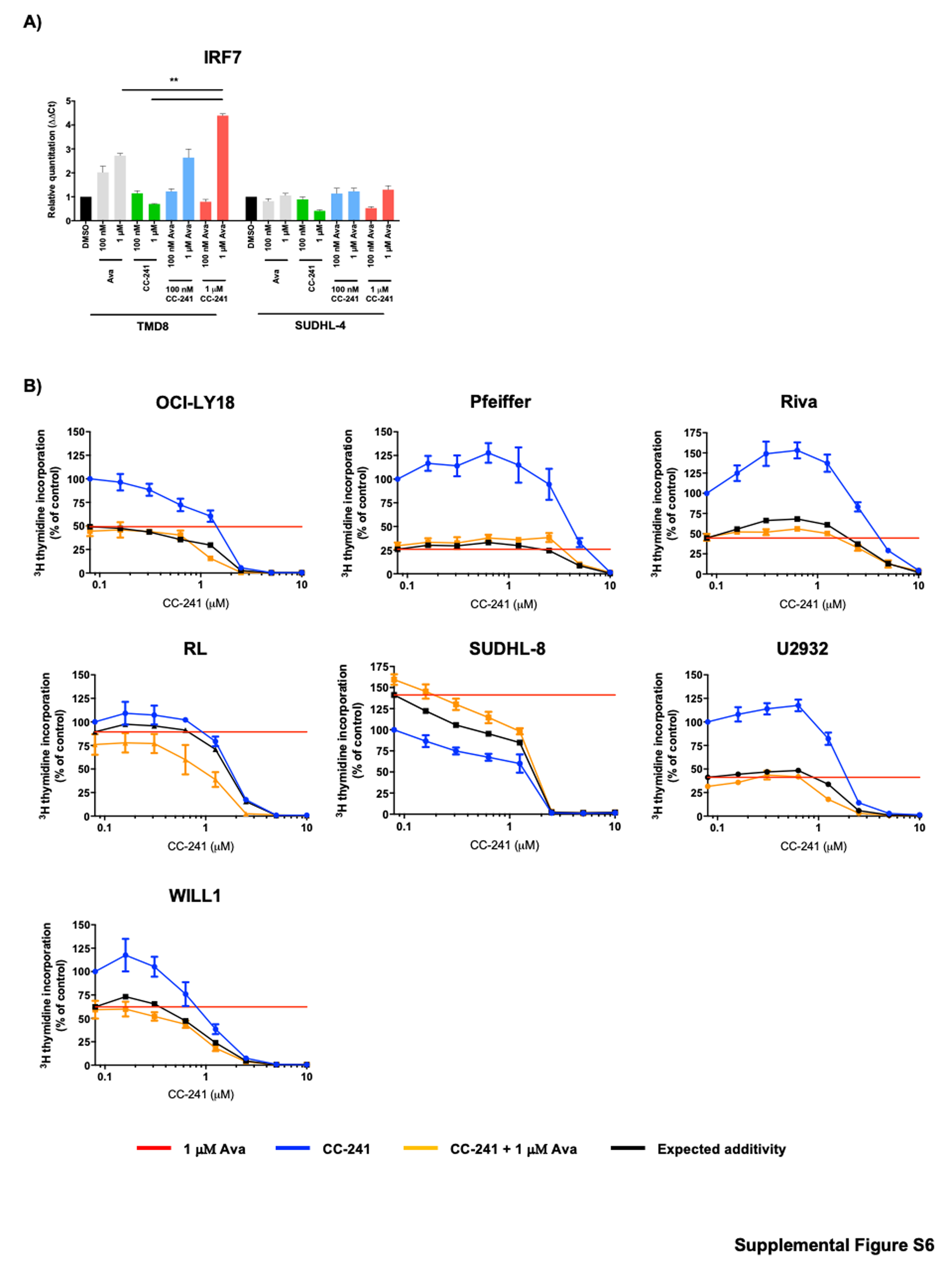Interactome of Aiolos/Ikaros Reveals Combination Rationale of Cereblon ...