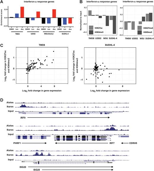 Interactome of Aiolos/Ikaros Reveals Combination Rationale of Cereblon ...