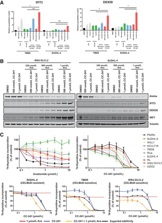 Interactome of Aiolos/Ikaros Reveals Combination Rationale of Cereblon ...