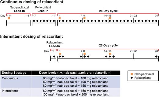 Overcoming Taxane Resistance: Preclinical and Phase 1 Studies of ...