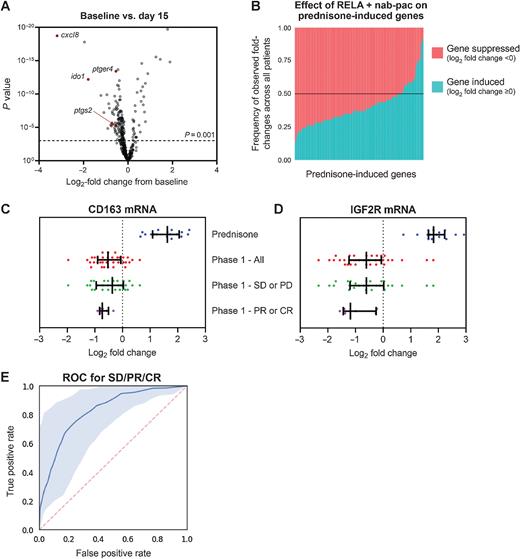 Overcoming Taxane Resistance: Preclinical and Phase 1 Studies of ...