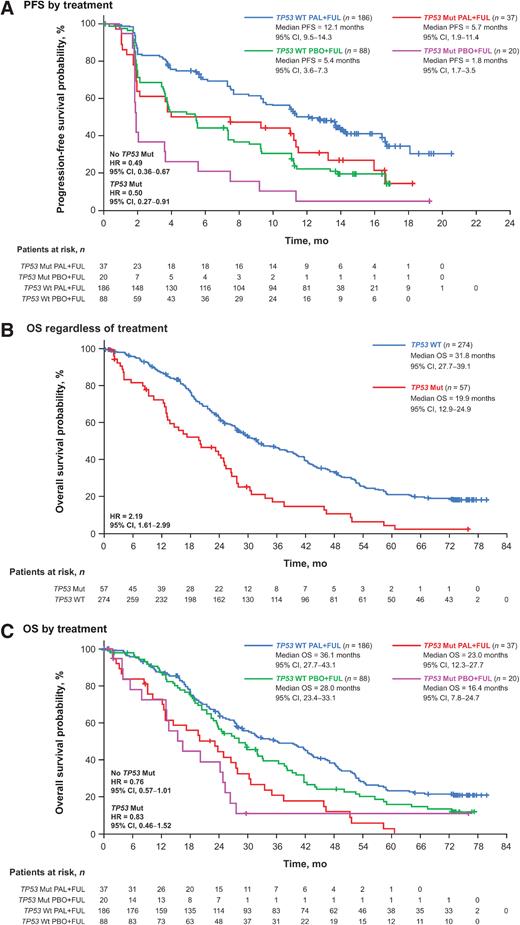 Overall Survival with Palbociclib and Fulvestrant in Women with HR+ ...