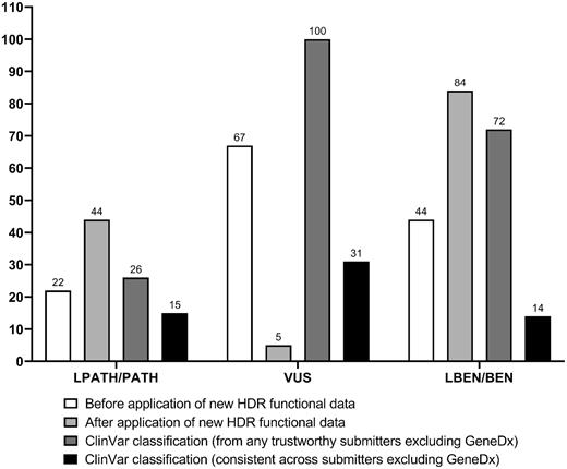 Classification of BRCA2 Variants of Uncertain Significance (VUS) Using ...