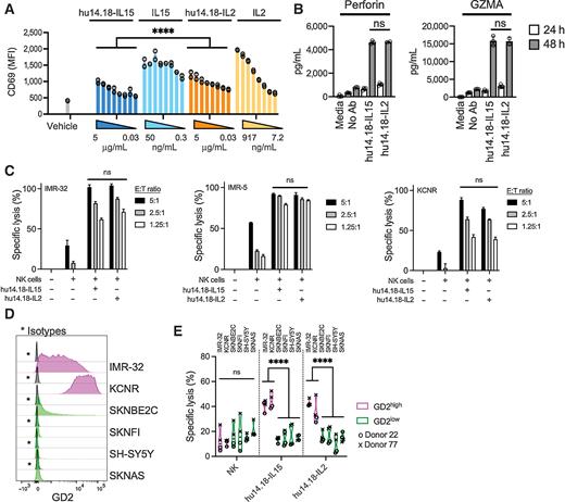 Anti-GD2 Antibodies Conjugated to IL15 and IL21 Mediate Potent ...