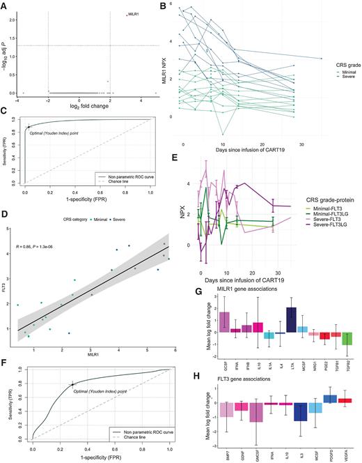 Comprehensive Serum Proteome Profiling of Cytokine Release Syndrome and ...