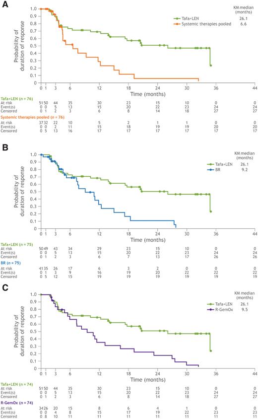 Improved Efficacy of Tafasitamab plus Lenalidomide versus Systemic ...