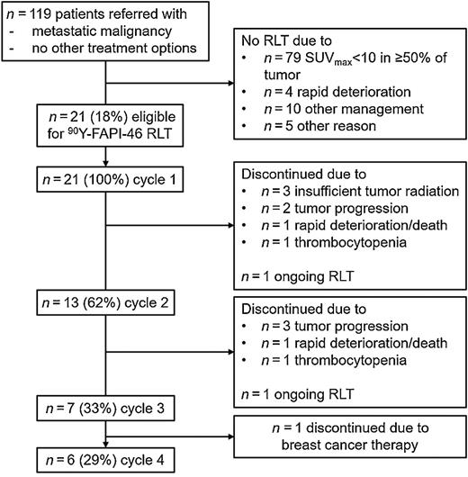 Safety and Efficacy of 90Y-FAPI-46 Radioligand Therapy in Patients with ...