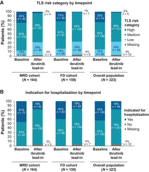 Effective Tumor Debulking with Ibrutinib Before Initiation of ...