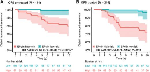 Clinical Validation of EndoPredict in Pre-Menopausal Women with ER ...
