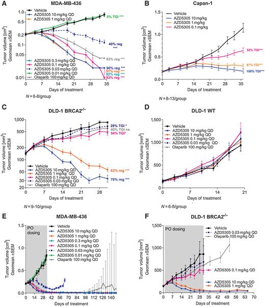 Preclinical Characterization of AZD5305, A Next-Generation, Highly ...