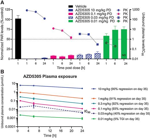 Preclinical Characterization of AZD5305, A Next-Generation, Highly ...