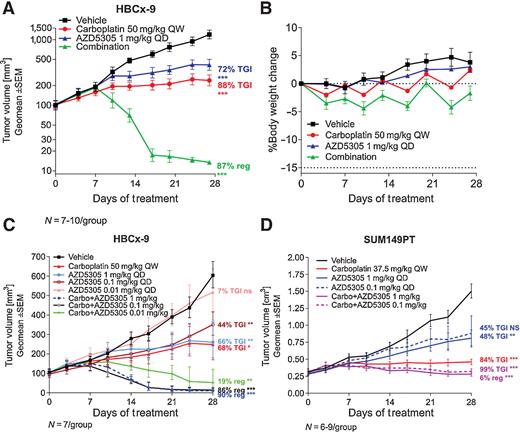 Preclinical Characterization of AZD5305, A Next-Generation, Highly ...