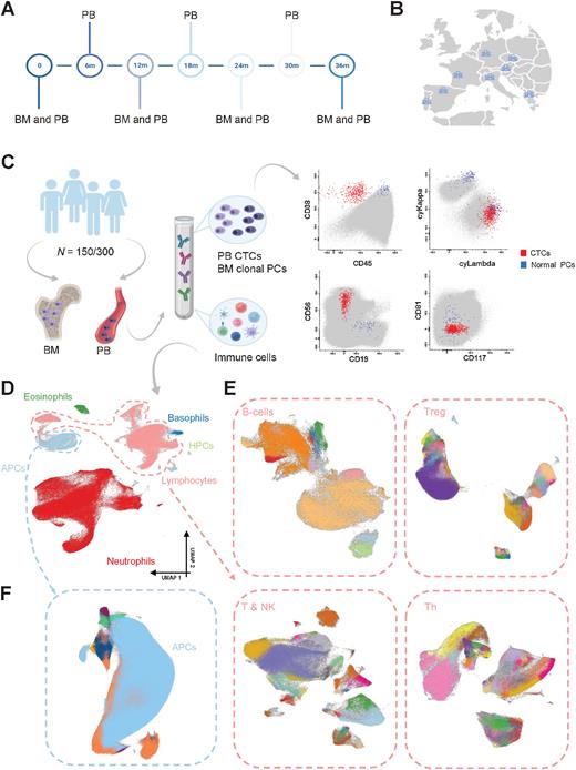 Circulating Tumor and Immune Cells for Minimally Invasive Risk ...