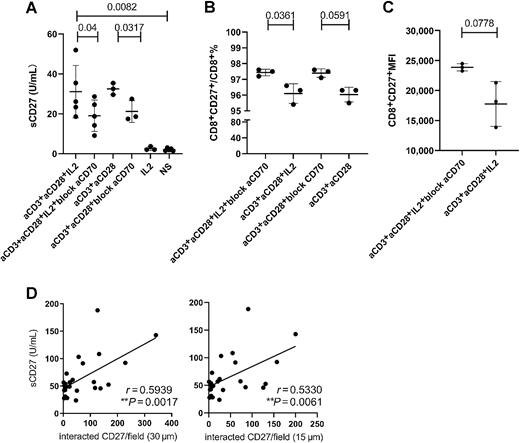 Plasma CD27, a Surrogate of the Intratumoral CD27–CD70 Interaction ...