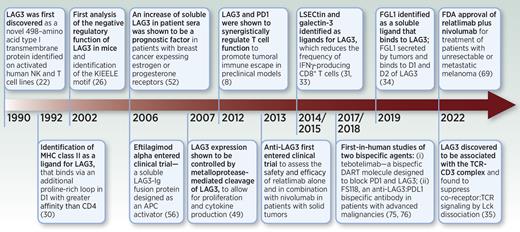 Molecular Pathways and Mechanisms of LAG3 in Cancer Therapy | Clinical ...