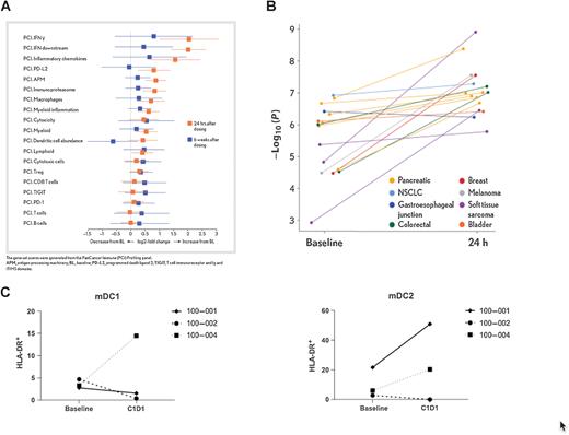 Tilsotolimod Exploits the TLR9 Pathway to Promote Antigen Presentation ...