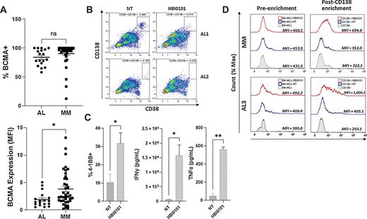 Feasibility of a Novel Academic BCMA-CART (HBI0101) for the Treatment ...