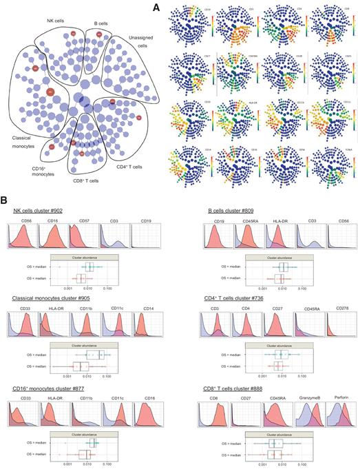 Mass Cytometry Reveals Classical Monocytes, NK Cells, and ICOS+ CD4+ T ...