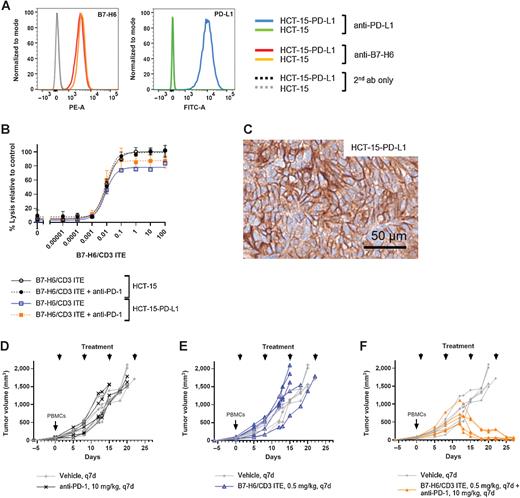 A Novel B7-H6–Targeted IgG-Like T Cell–Engaging Antibody for the ...