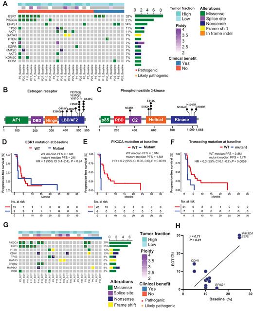 Clinical Efficacy and Whole-Exome Sequencing of Liquid Biopsies in a ...