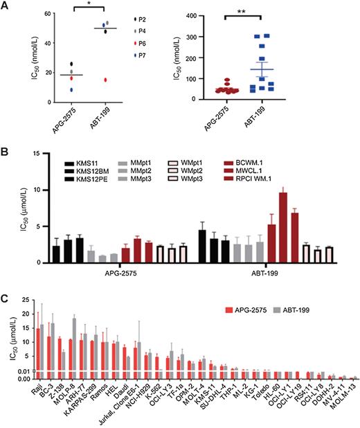 Lisaftoclax (APG-2575) Is a Novel BCL-2 Inhibitor with Robust Antitumor ...