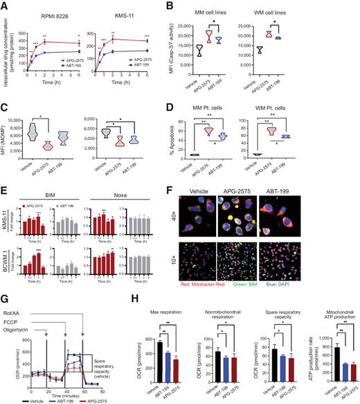 Lisaftoclax (APG-2575) Is a Novel BCL-2 Inhibitor with Robust Antitumor ...