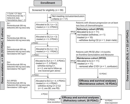 Defactinib, Pembrolizumab, and Gemcitabine in Patients with Advanced ...