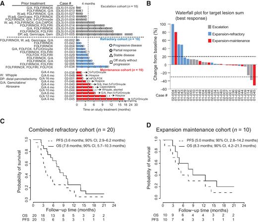 Defactinib, Pembrolizumab, and Gemcitabine in Patients with Advanced ...