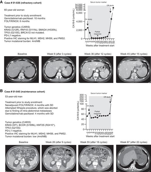 Defactinib, Pembrolizumab, and Gemcitabine in Patients with Advanced ...