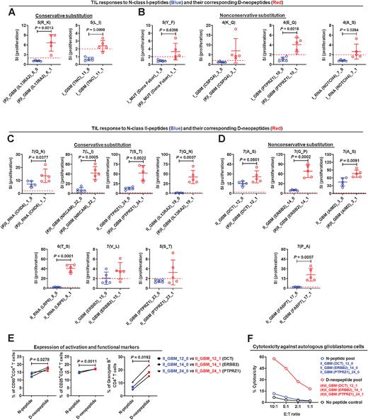 Vaccination with Designed Neopeptides Induces Intratumoral, Cross ...