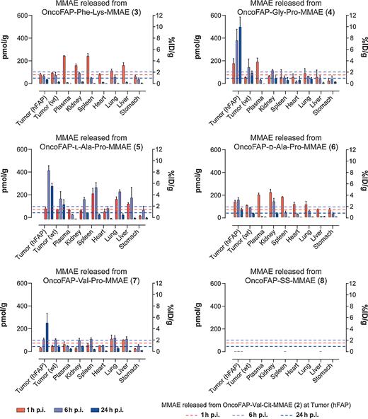 Fibroblast Activation Protein Triggers Release of Drug Payload from Non ...