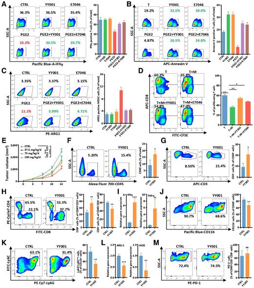 Single-Cell Analysis Reveals EP4 as a Target for Restoring T-Cell ...