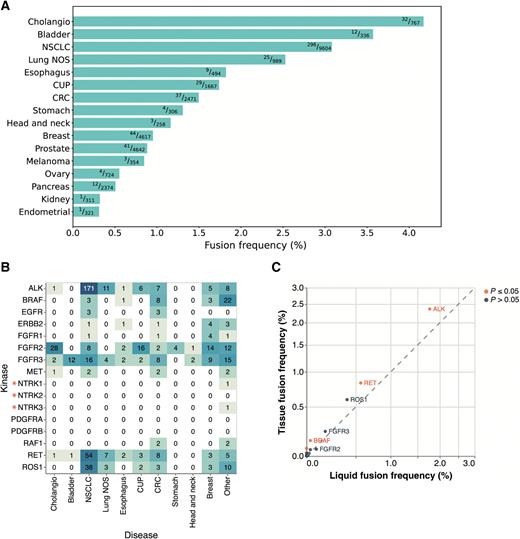 The Pan-Tumor Landscape of Targetable Kinase Fusions in Circulating ...