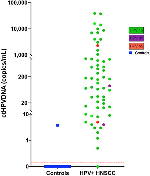 Cell-Free HPV DNA Provides an Accurate and Rapid Diagnosis of HPV ...