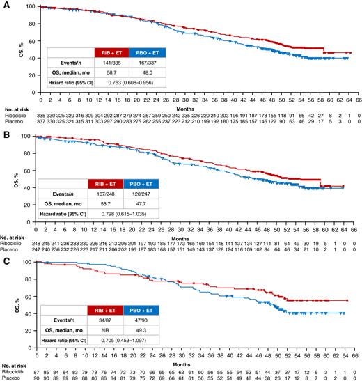 Updated Overall Survival of Ribociclib plus Endocrine Therapy versus ...