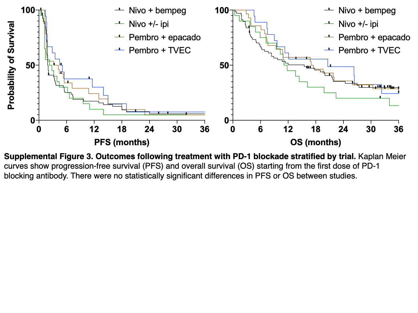 Long-term Follow-up and Patterns of Response, Progression, and ...