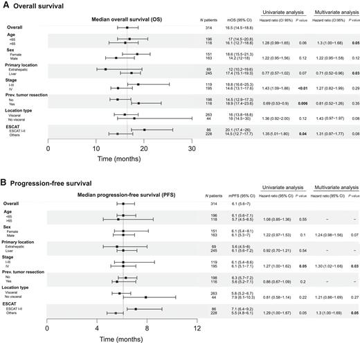 ESMO Scale for Clinical Actionability of Molecular Targets Driving ...