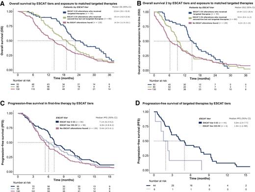 ESMO Scale for Clinical Actionability of Molecular Targets Driving ...
