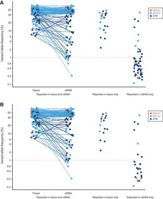 Detection Of Brca1 Brca2 And Atm Alterations In Matched Tumor Tissue And Circulating Tumor Dna