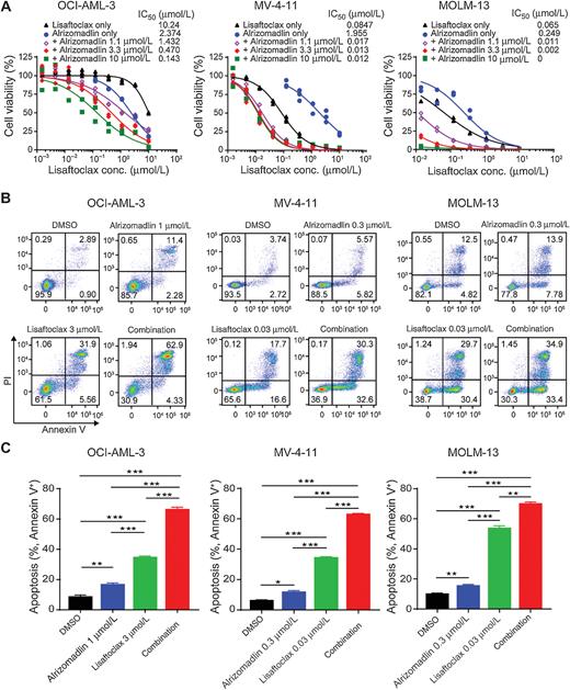 Lisaftoclax in Combination with Alrizomadlin Overcomes Venetoclax ...