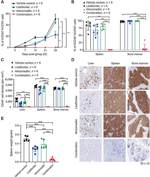 Lisaftoclax in Combination with Alrizomadlin Overcomes Venetoclax ...