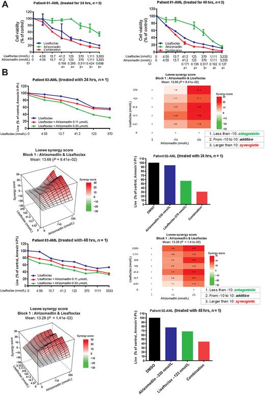 Lisaftoclax in Combination with Alrizomadlin Overcomes Venetoclax ...