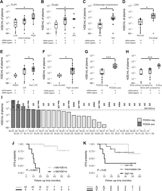 Monitoring of Circulating Tumor DNA Predicts Response to Treatment and ...