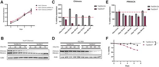 Oncogenic Addiction of Fibrolamellar Hepatocellular Carcinoma to the ...