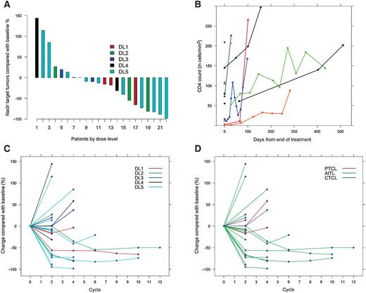 Targeting the Inducible T-cell Costimulator (ICOS) in Patients with ...